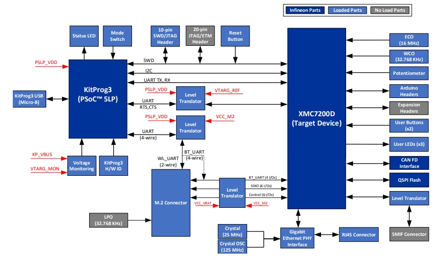 KIT_XMC72_EVK XMC7200 Evaluation Kit - Infineon Technologies | Mouser
